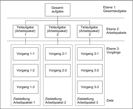 Projektmanagement | SpringerLink