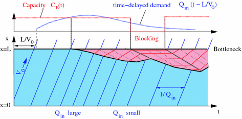 The Lighthill–Whitham–Richards Model | SpringerLink
