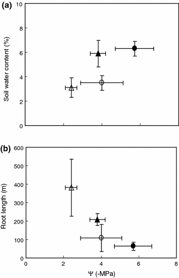 Xylem Cavitation and Embolism in Plants Living in Water-Limited ...