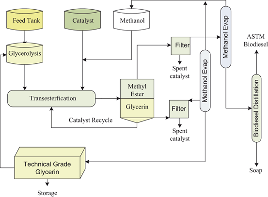 Pretreatment Methods in Biodiesel Production Processes | SpringerLink