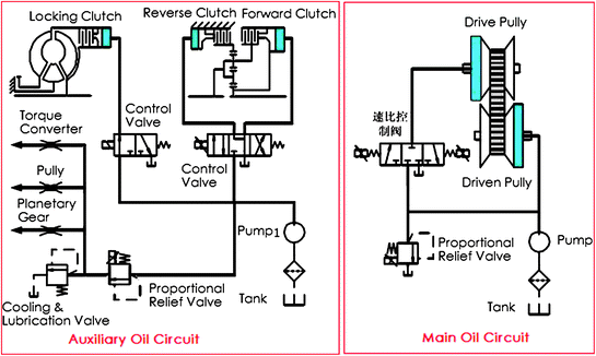 Modeling and Simulation of a New Type Hydraulic System on CVT ...