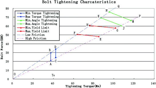 Research on Torque-Angle Tightening of High Strength Bolt in Internal ...