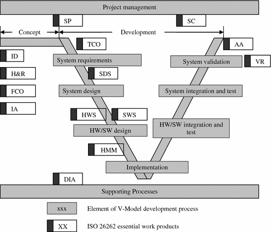 Iso 26262 Impact on Development of Powertrain Control System | SpringerLink