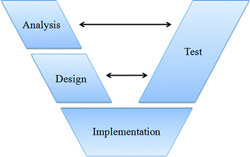 Development of an AUTOSAR Software Component Based on the V-Model ...