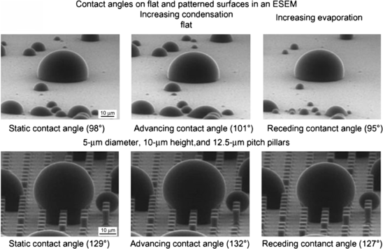 Contact Angle and Wetting Properties | SpringerLink