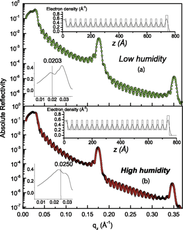 X-Ray Reflectivity | SpringerLink