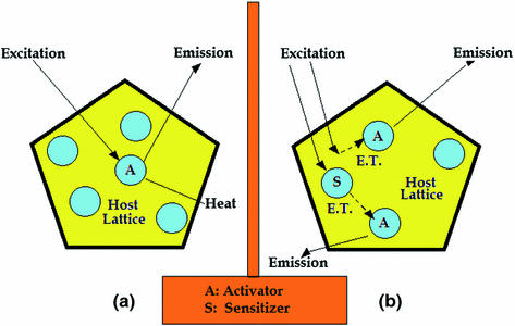 Basic Mechanisms of Photoluminescence | SpringerLink