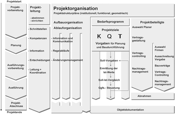 Prozessmanagement in der Bauprojektsteuerung | SpringerLink