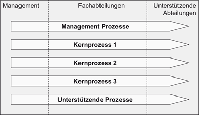Grundlagen und Methoden des Prozessmanagements und der ...