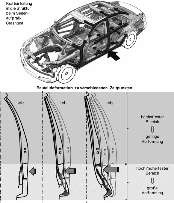 Karosserietechnik und Karosseriewerkstoffe | SpringerLink