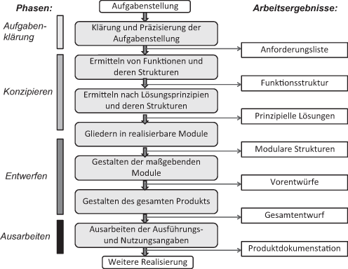 Erstellung des Konzepts und Bau des Prototypen | SpringerLink