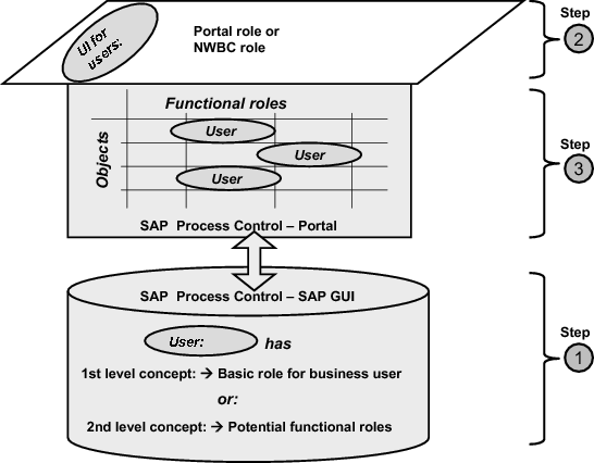 ICS Automation Using SAP Process Control | SpringerLink