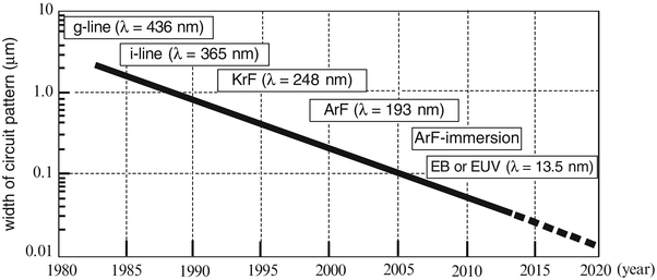 Photolithography and Photoresist | SpringerLink