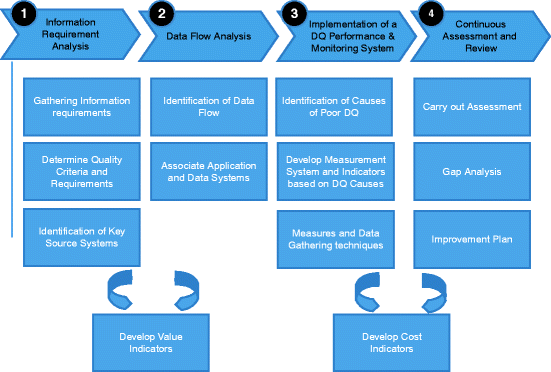 Cost and Value Management for Data Quality | SpringerLink