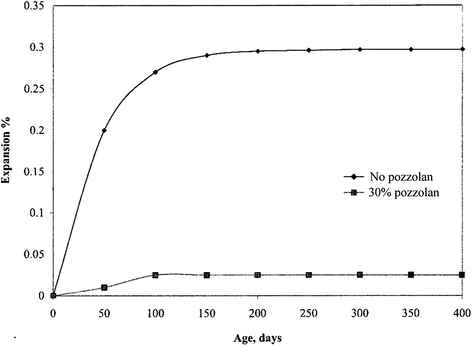 Natural Pozzolans | SpringerLink