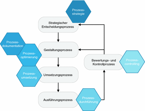 Der Lebenszyklus des Prozessmanagements | SpringerLink