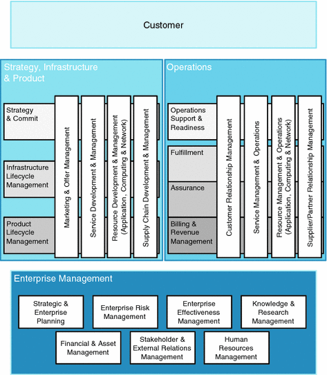 Prinzipien für die Gestaltung der Prozessarchitektur | SpringerLink