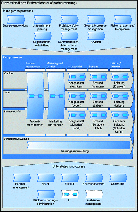 Prinzipien für die Gestaltung der Prozessarchitektur | SpringerLink