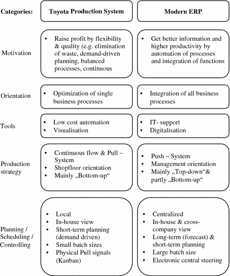 Lean ERP: How ERP Systems and Lean Management Fit Together | SpringerLink
