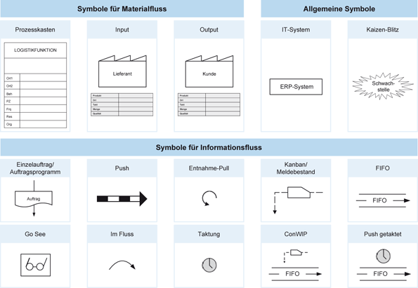 Logistikorientierte Wertstromanalyse | SpringerLink