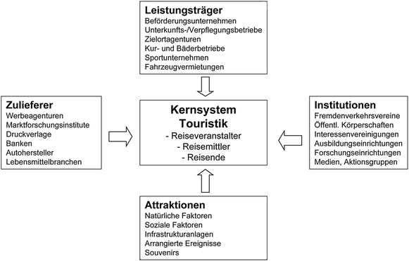 Tourismusmodell Vorläufer : Butler-Modell (Geographie/Erdkunde) als PDF ...
