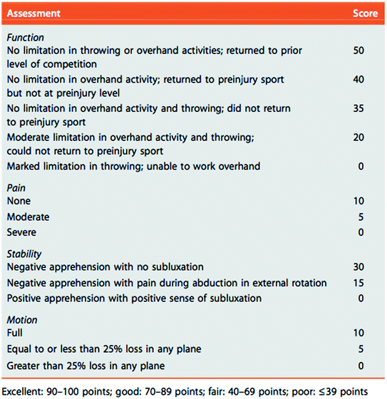 Outcomes Scores for Shoulder Instability and Rotator Cuff Disease ...