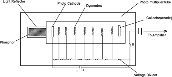 Nuclear Radiation Detectors | SpringerLink
