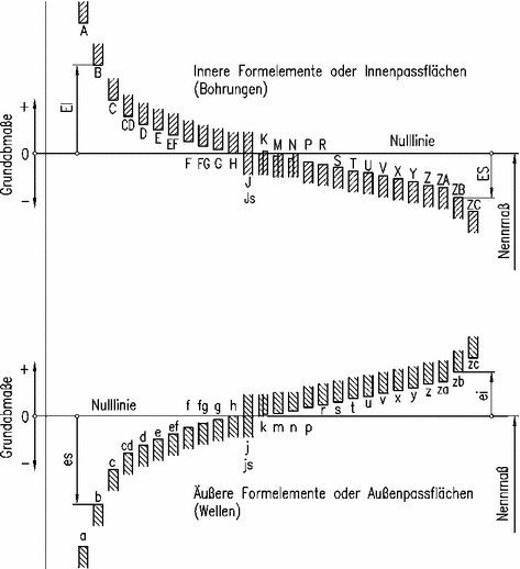 Normen, Toleranzen, Passungen und Technische Oberflächen | SpringerLink