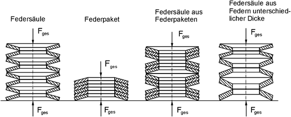 Elastische Elemente, Federn | SpringerLink