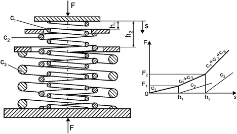 Elastische Elemente, Federn | SpringerLink