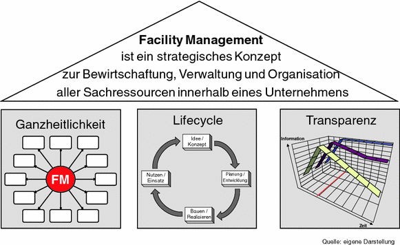 Grundlagen des Facility Managements | SpringerLink