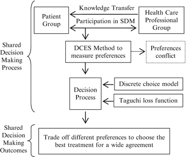 A Shared Decision Making Model for Different Preferences of Patients ...