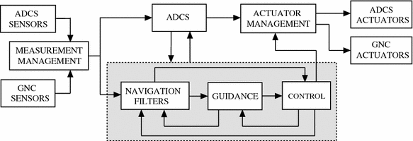 Attitude and Orbit Control Systems | SpringerLink