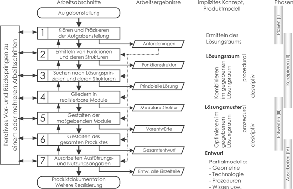Modelle und Vorgehensweisen der Integrierten Produktentwicklung ...