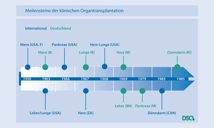 Transplantationsmedizin | SpringerLink