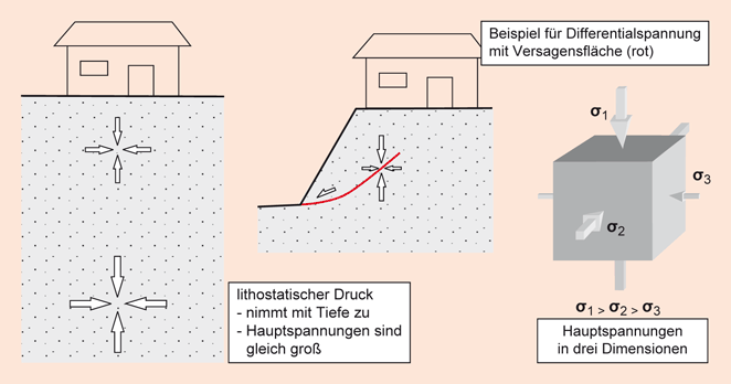 Lockergesteine (Boden) | SpringerLink