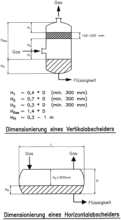 Auslegung von Tropfenabscheidern | SpringerLink