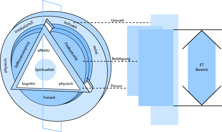Das Canadian Model of Occupational Performance and Engagement (CMOP-E) | SpringerLink