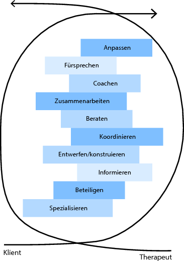 Das Canadian Model of Occupational Performance and Engagement (CMOP-E ...