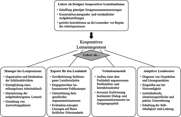 Lehrerinterventionen | SpringerLink