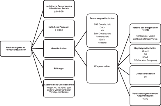 Grundlagen des Handelns im Rechtsverkehr: Rechtssubjekte, Rechtsobjekte ...