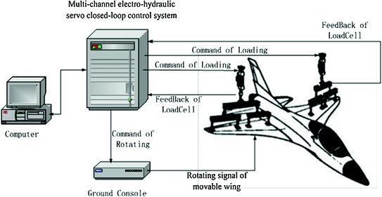 Study on the Method of the Fatigue Test for a Certain Aircraft Movable ...