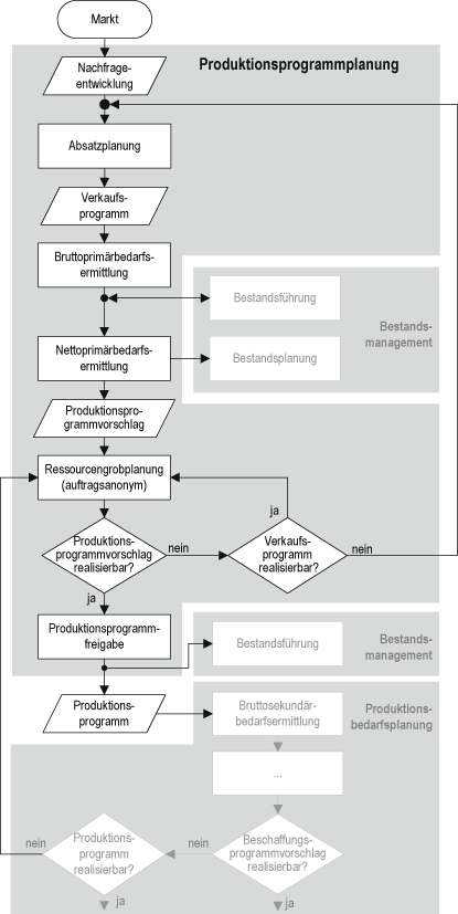 Produktionsprogrammplanung | SpringerLink
