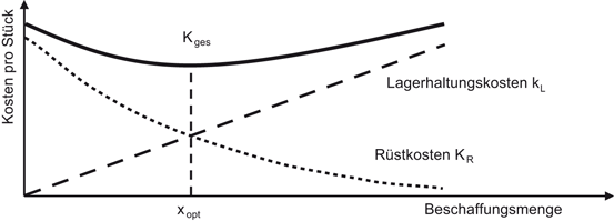 Eigenfertigungsplanung und -steuerung | SpringerLink