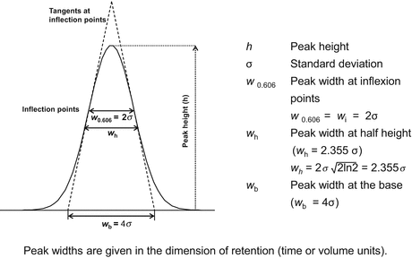 Theory of Gas Chromatography | SpringerLink