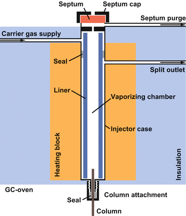 Inlet Systems and Sample Introduction | SpringerLink