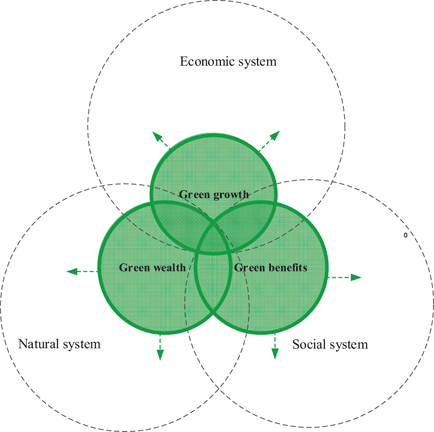 The Theory of Green Development | SpringerLink