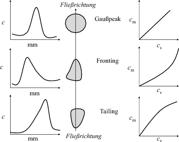 Theoretische Grundlagen der Dünnschichtchromatographie (DC) | SpringerLink