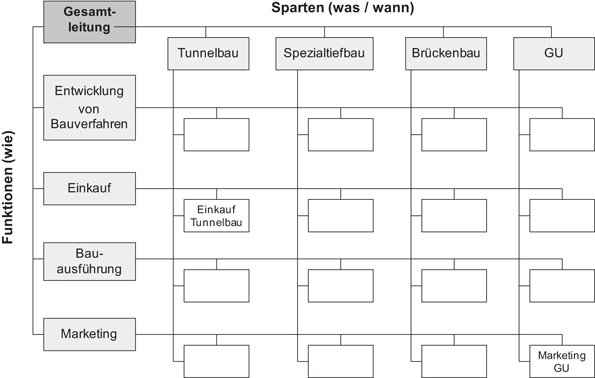 Organisation von Bauunternehmen | SpringerLink