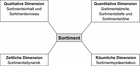Die Sortimentspolitik | SpringerLink
